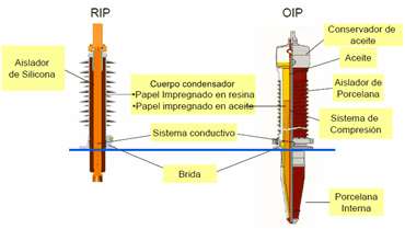 Ingeniería de Máquinas y Sistemas Eléctricos: Bornas (Bushings) de ...