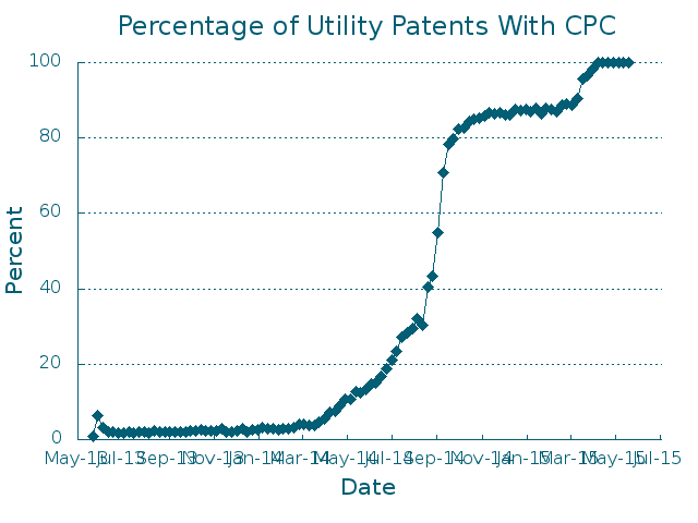 The Inkling: CPC's Happy Flat Line