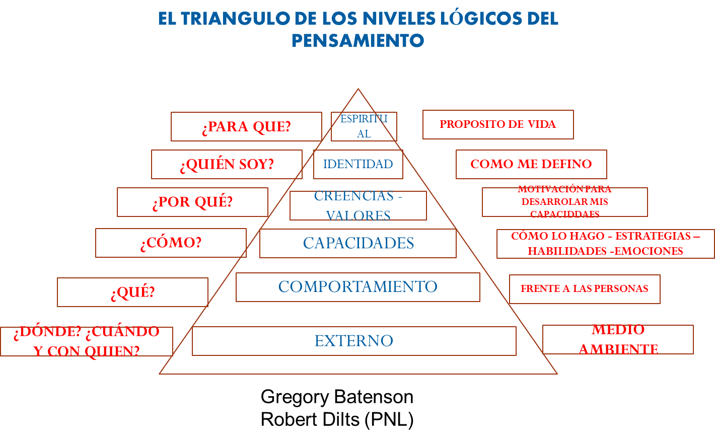 CIDEPREMBOL: TRIANGULO DE LOS NIVELES LÓGICOS DEL PENSAMIENTO CIDEPREMBOL: TRIANGULO DE LOS NIVELES LÓGICOS DEL PENSAMIENTO