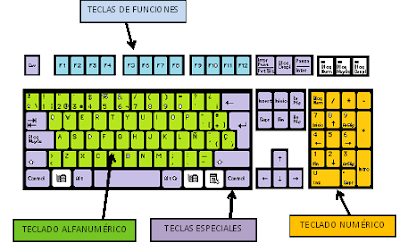 EL TECLADO