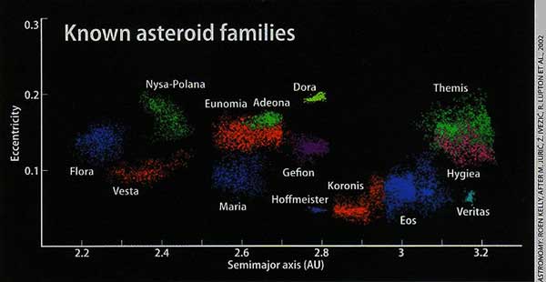 Palmia Observatory: Asteroid Families and the Yarkovsky and YORP ...