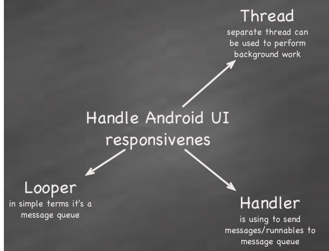 Android Dev Intro Thread Looper And Handler Csdn博客