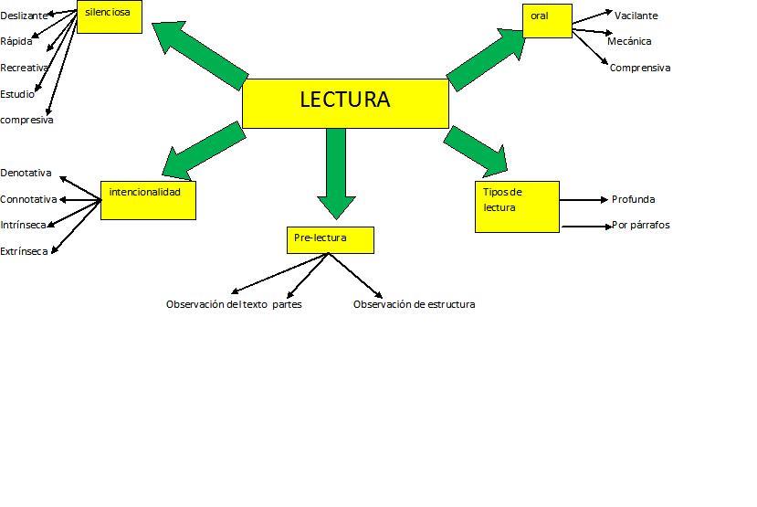 lenguaje y redaccion: Características de la lectura
