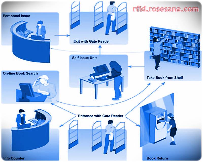 2R Hardware & Electronics: Application of RFID Technology for Libraries