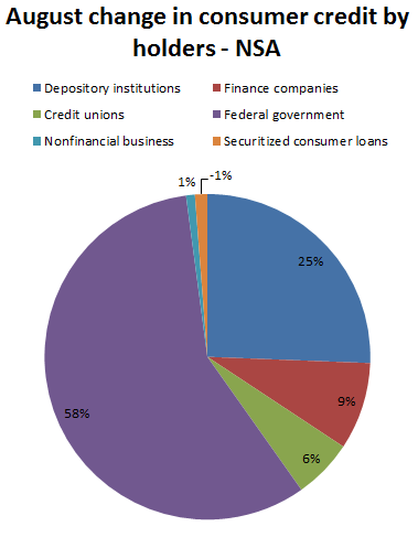 Sober Look: Reports on US consumer credit missed the elephant in the room