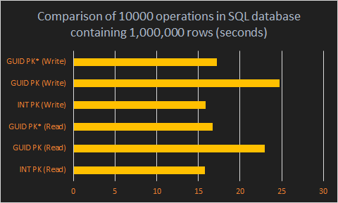Byte Rot: Performance series: GUIDs vs. IDENTITY INT in RDBMS