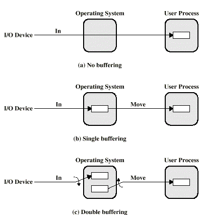 Saya dalam Informatika: Buffering Input Output