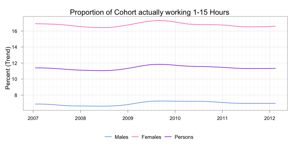 Mark the Graph: Hours worked