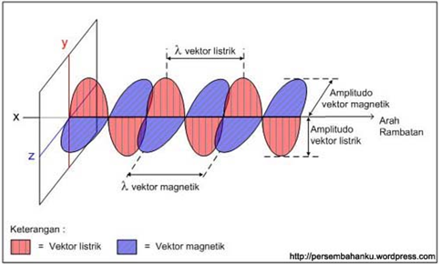 Metode Very Low Frequency (VLF) -- Gelombang EM, Parameter
