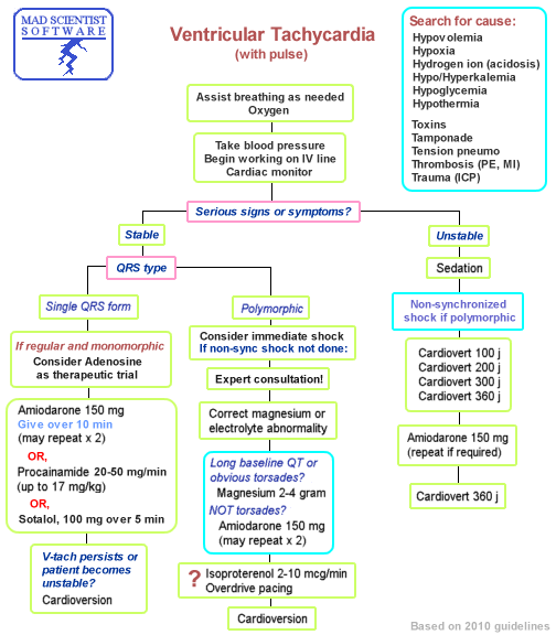 Algoritma ACLS, Advance Cardiac Life Support Algorithm Medical Articles
