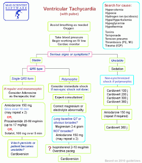 Algoritma ACLS, Advance Cardiac Life Support Algorithm Medical Articles