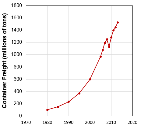 Container Shipping History in Charts – Slices of Blue Sky