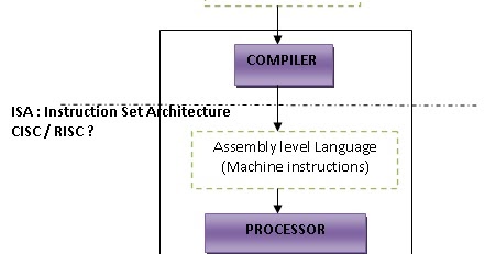 An aid to my Dazzling Students: RISC - CISC