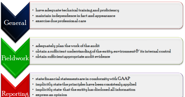 AD: Glossary: Generally Accepted Auditing Standards (GAAS)