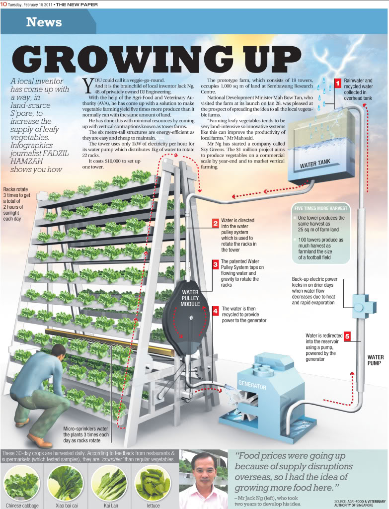 4 Story tall Vertical Farm that is up to ten times more productive than ...