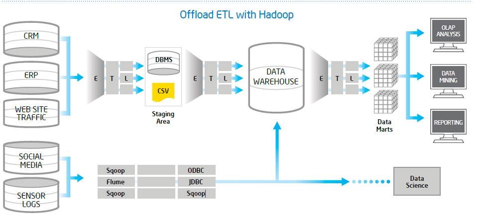 Etl And Hadoop