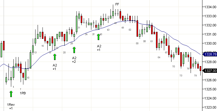 Nine Transitions: Trend reversals