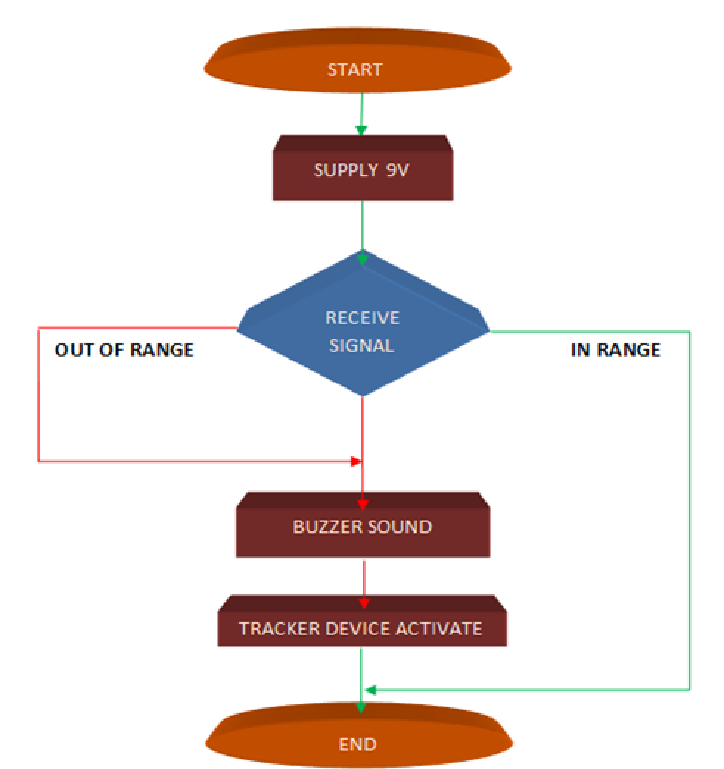 WIRELESS CHILD SAFETY HARNESS WITH TRACKER: WEEK 8 FYP