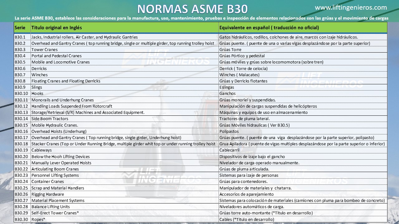 INGENIERÍA DE IZAJES Y MANIOBRAS EN PERÚ: Normas ASME B30