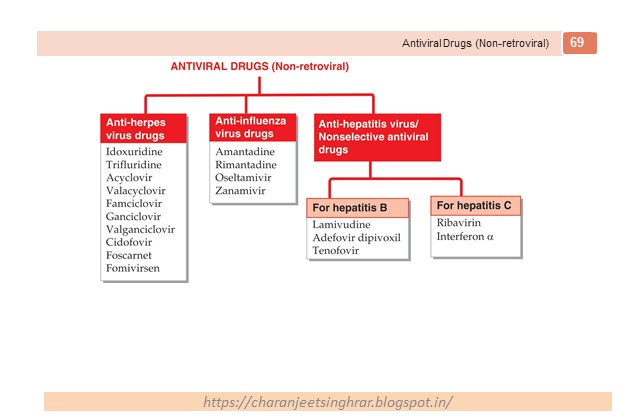 Pharmacological Classification of Drugs
