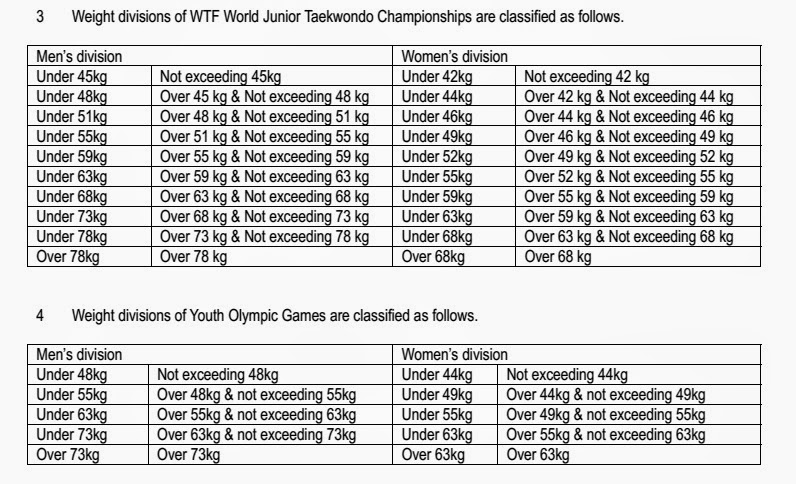 Kyorugi dalam Taekwondo - Taekwondo