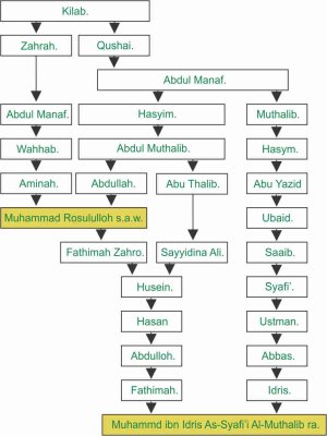Biografidia: Imam Syafi'i Ulama Mufti Fiqih Ahli Sunah Waljama'ah