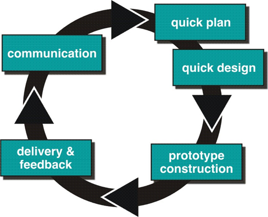 Model Proses Rekayasa Perangkat Lunak