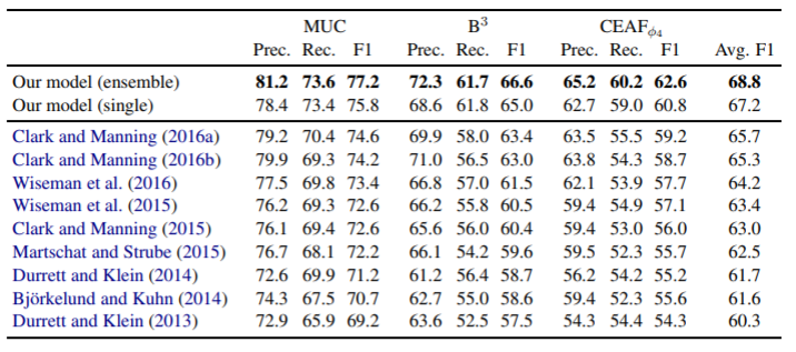 End-to-end Neural Coreference Resolution Summary