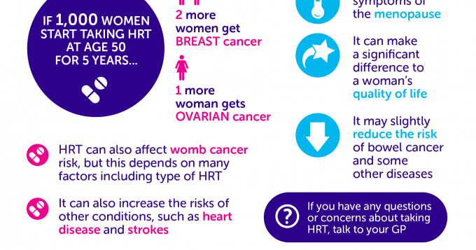 Geezercise: HRT Risk Vs. Obesity and Smoking Risks