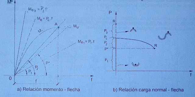 Esbeltez en Columnas: Esbeltez en Columnas