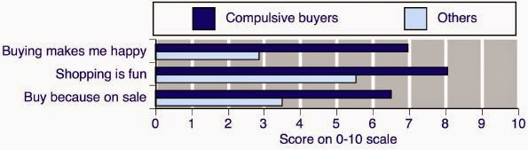 From zero to.....dream: Compulsive buying disorder