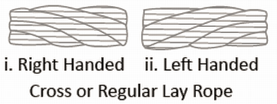 Mechanical Technology: Classification of Wire Ropes