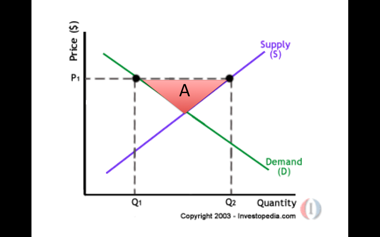 Economics World ! : Market Equilibrium