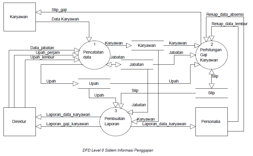 27+ Contoh Diagram Dfd PNG