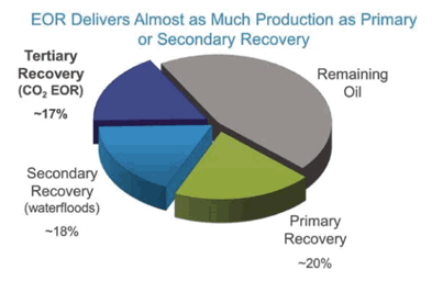 Oil and Gas Issues in Asia: Increasing Production of Oil: EOR ...