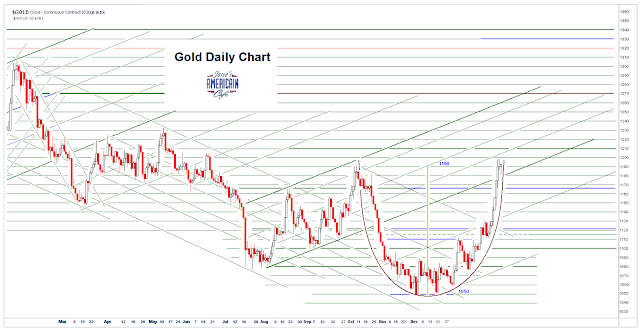 Jesse's Café Américain: Gold Daily and Silver Weekly Charts - The Mask ...