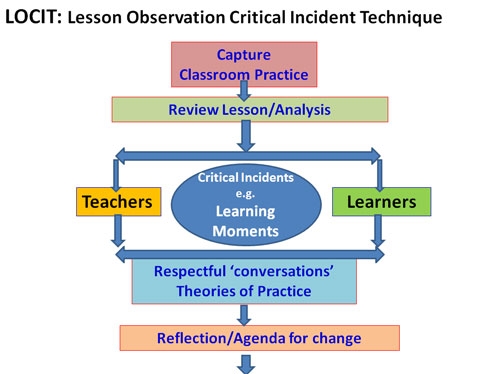 CLIL for Success: MADRID CLIL PROJECT