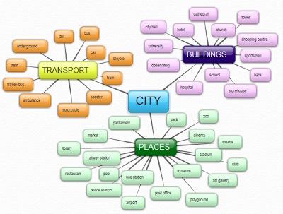 B's Life with English: Using mind maps with students