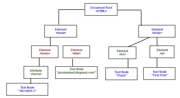Island: Hot Java Cup: Context: HTML Basic: DOM, Window, Document