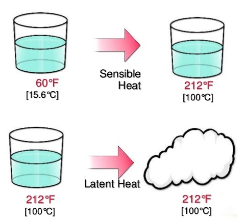 Difference between sensible heat & latent heat - Mechanical Engineering