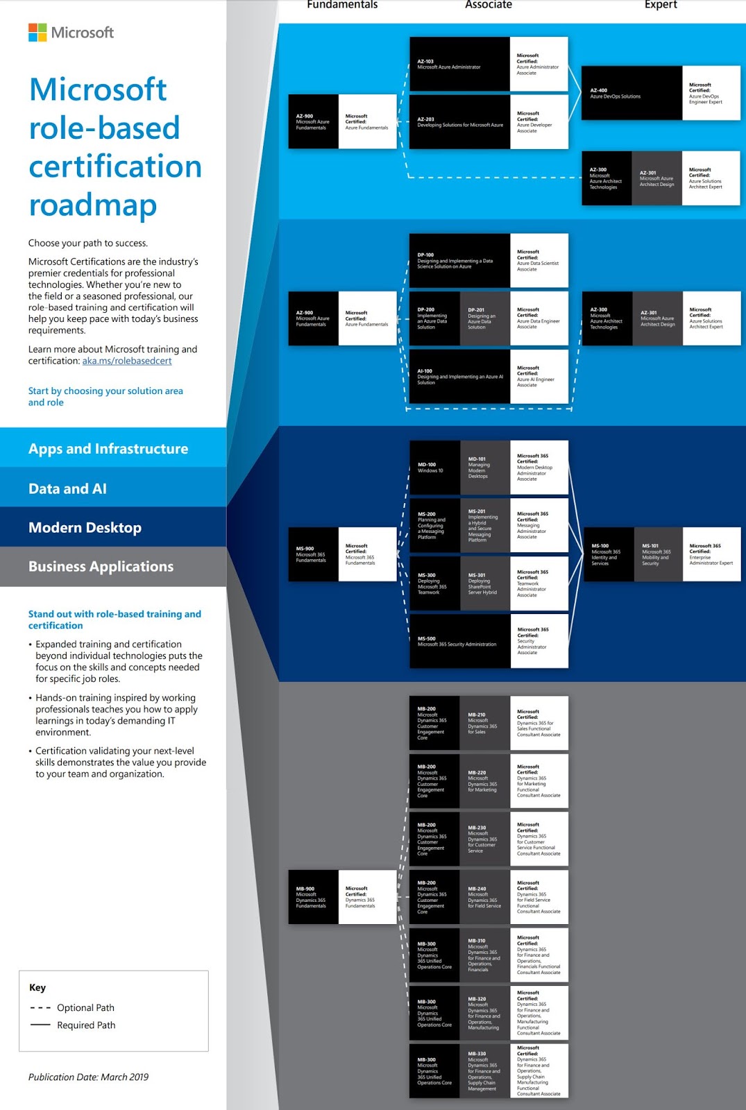 Hemal Ekanayake: Microsoft role-based certification roadmap
