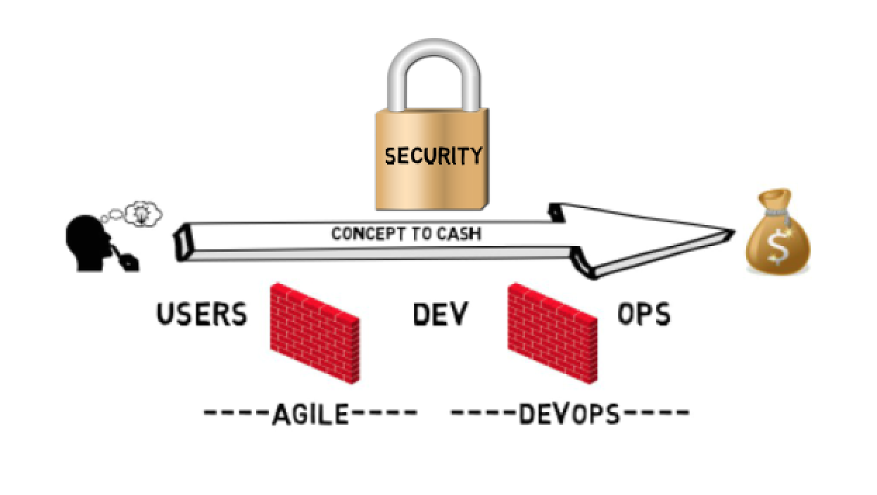 Auspicious Agile Devsecops Putting Security At The Heart Of Devops
