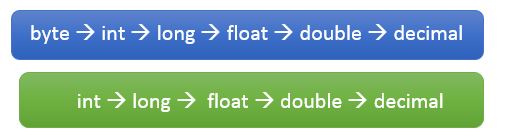 You and I Programming: Lesson 4: C# Types and Variables