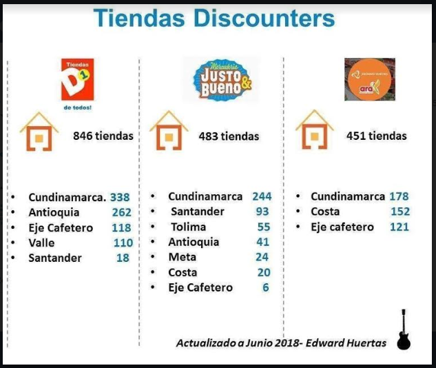 COLOMBIA: TIENDAS DE DESCUENTO - Junio 2018