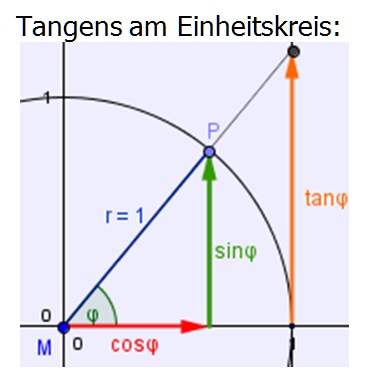 Zielgerade - meine Klasse auf dem Weg zum Realschul-Abschluss: Tangens