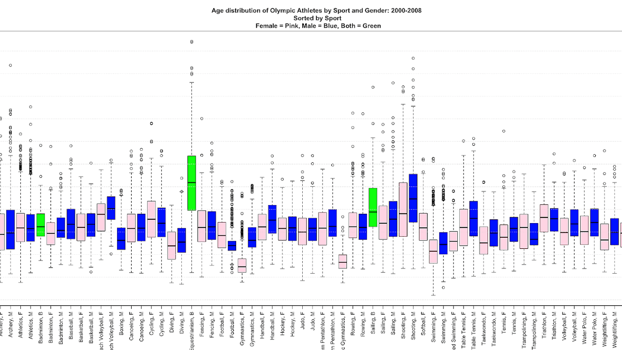 How To Make A Box Plot - Box Choices
