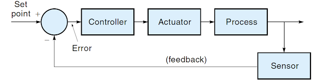 Industrial Instrumentation and Control: Closed Loop Control System