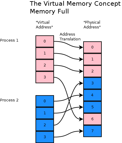 Byte Cruft: RAM disks and page files.
