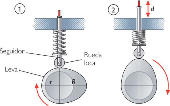 Picado de leva: ¿Qué es el picado de levas?