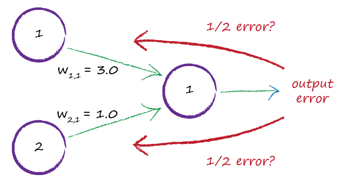 Make Your Own Neural Network: Error Backpropagation Revisted